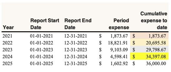 Expense Attribution Methods